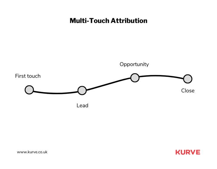 What is Mobile App Attribution? A Must-Read Guide | Kurve